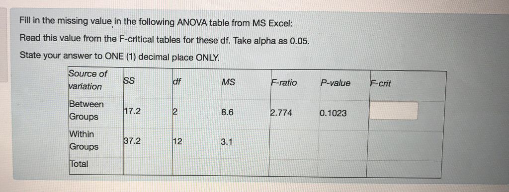 Solved Fill in the missing value in the following ANOVA | Chegg.com
