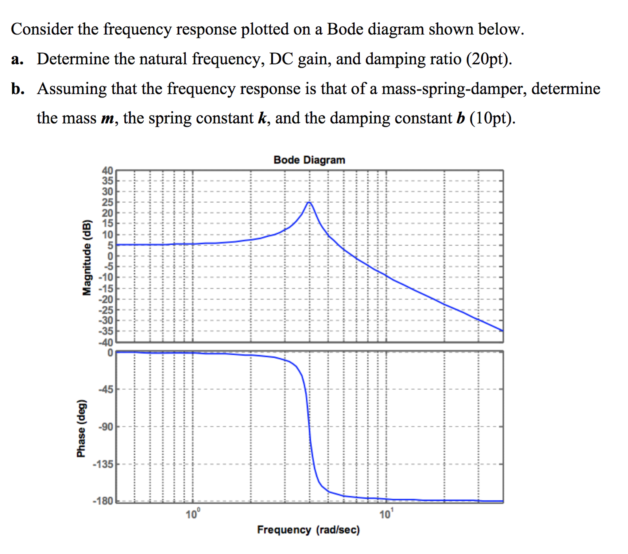 Consider the frequency response plotted on a Bode | Chegg.com