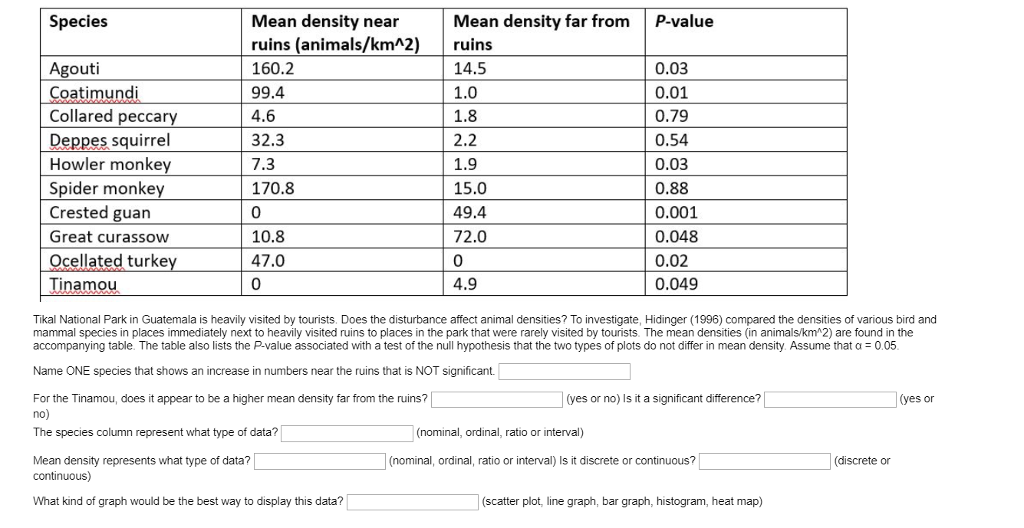 Solved Mean density far from P-value Mean density near ruins | Chegg.com