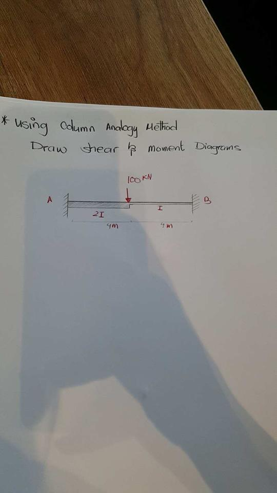 Solved Using Column Analogy Method Draw shear and moment | Chegg.com