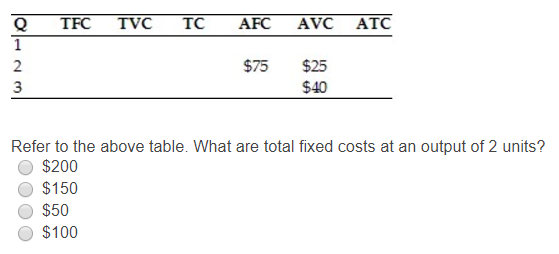 Solved Q TFC TVC TC AFC AVC ATO $75 $25 $40 3 Refer to the | Chegg.com