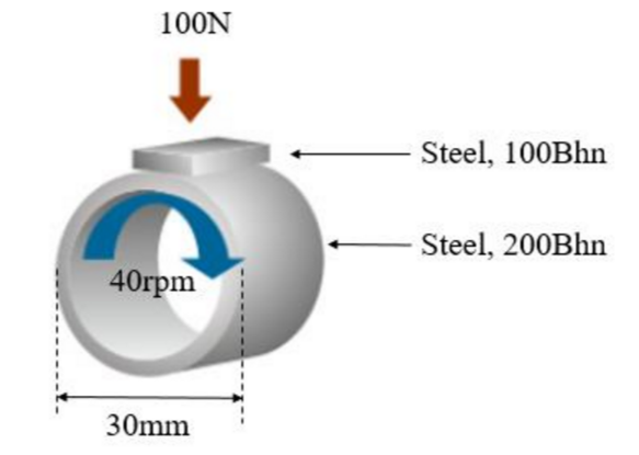 Solved A block-on-ring friction testing apparatus has the | Chegg.com