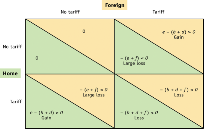 Solved 1. The below figure shows the tariff game among large | Chegg.com