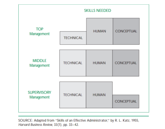 Solved SKILLS NEEDED TOP Management HUMAN N CONCEPTUAL | Chegg.com
