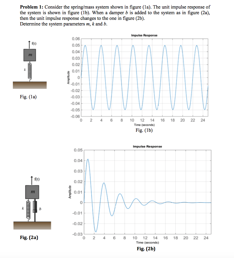 Solved Problem 1: Consider the spring/mass system shown in | Chegg.com
