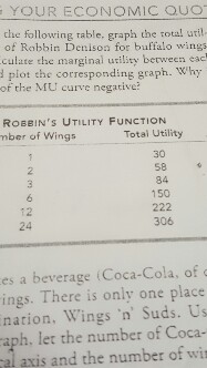 Solved based on the following table graph the total utility | Chegg.com