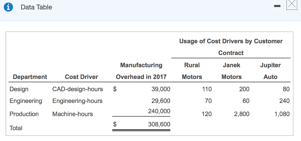 Requirement 1. Compute the manufactunng overhead | Chegg.com