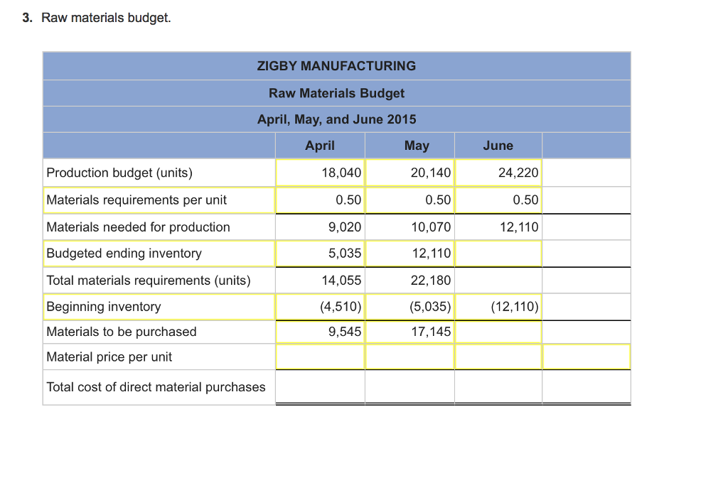 Solved The management of Zigby Manufacturing prepared the | Chegg.com