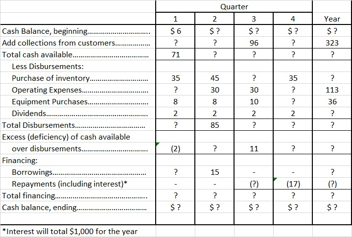 Solved Exercise 10–10 Cash Budget Analysis, Managerial | Chegg.com