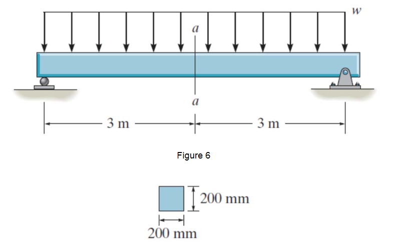Solved A simply supported beam is subjected to uniformly | Chegg.com