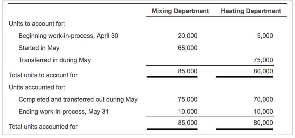 Solved 1. Compute the equivalent units of production for | Chegg.com