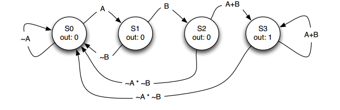 Solved Consider the following FSM. The inputs are A and B | Chegg.com