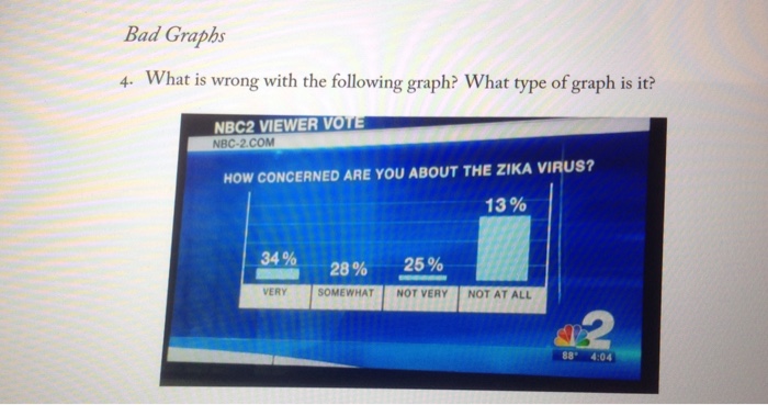 Solved What is wrong with the following graph? What type of | Chegg.com