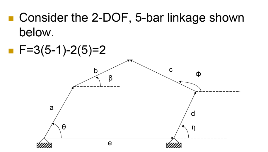 Consider the 2-DOF, 5-bar linkage shown below. F = | Chegg.com