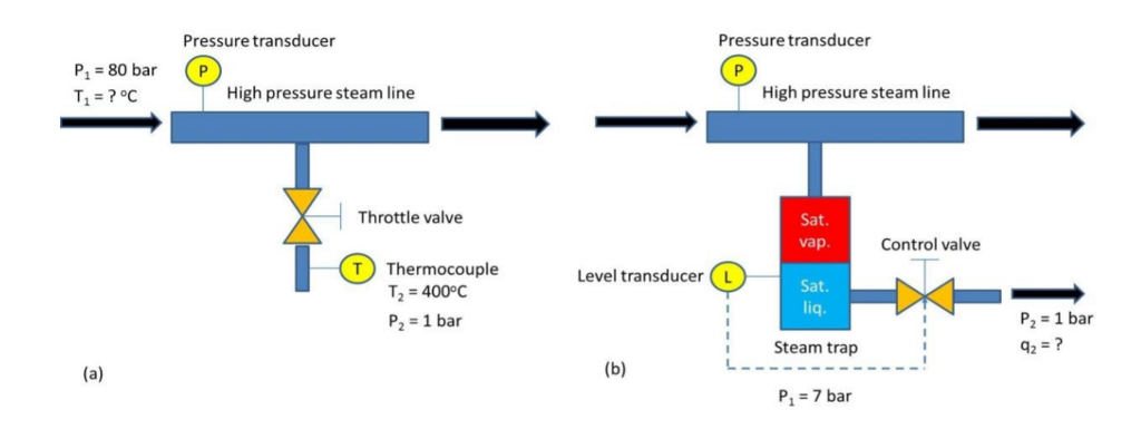 Valves on steam lines are commonly encountered and | Chegg.com