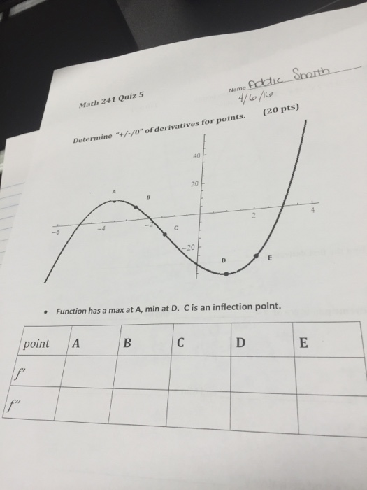 Solved Determine "+/-/0" of derivatives for points. | Chegg.com