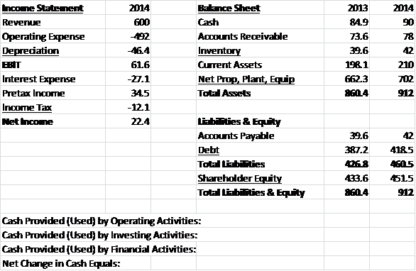 Solved Cash Provided (used) by Operating Activities: Cash | Chegg.com