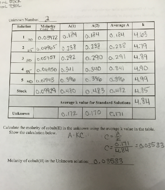 Solved Calculate the molarity of cobalt (II) in the unknown | Chegg.com