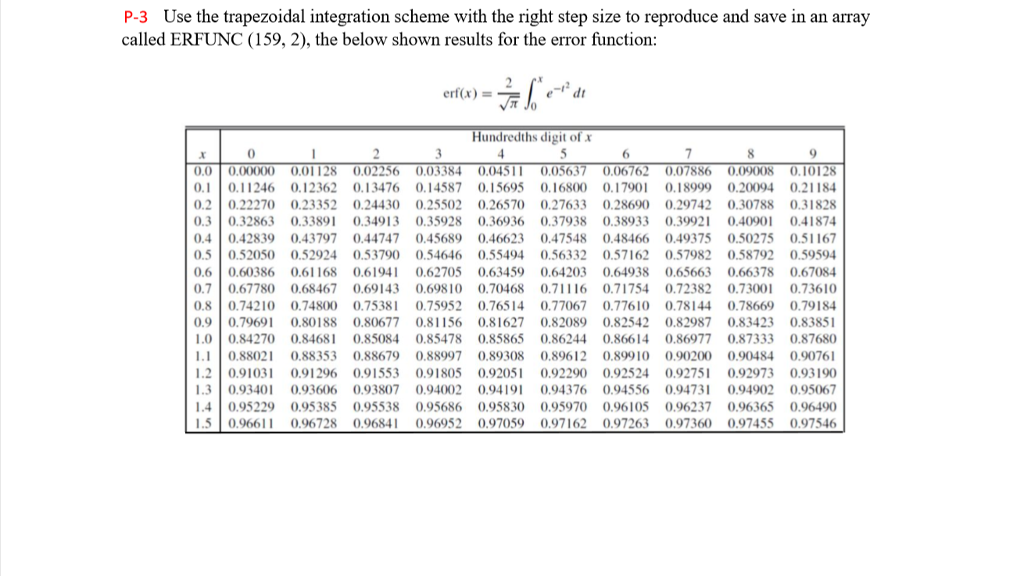 Solved P-3 Use the trapezoidal integration scheme with the | Chegg.com