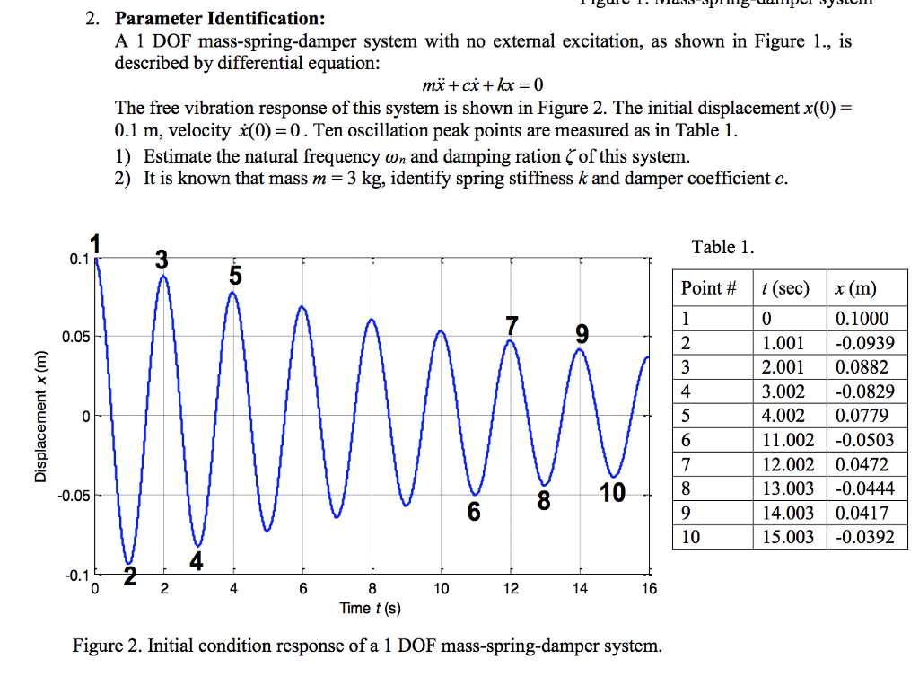 Parameter Identification: A 1 DOF mass-spring-damper | Chegg.com