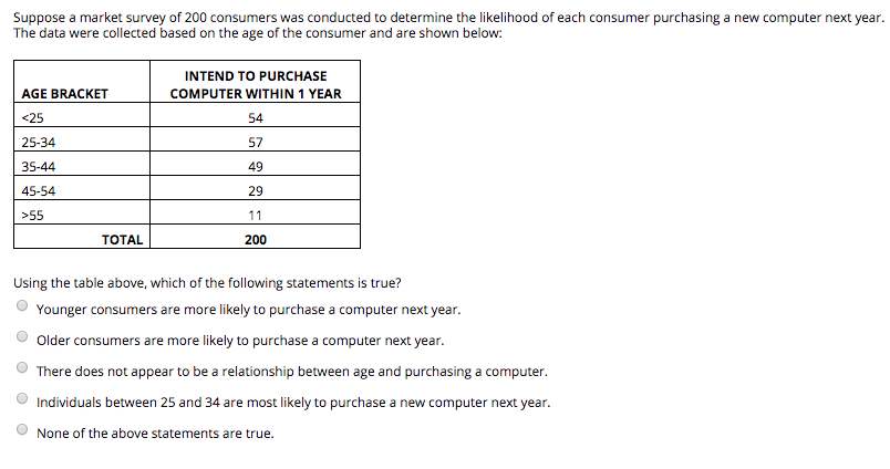 Solved Suppose a market survey of 200 consumers was | Chegg.com