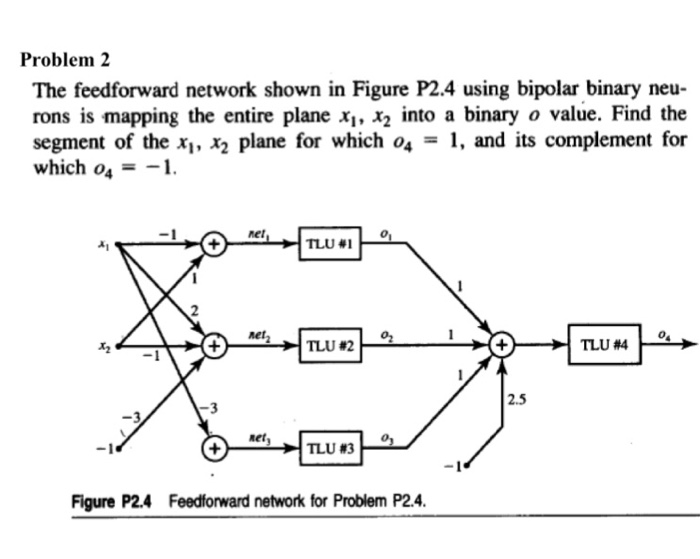 Solved Problem 2 The feedforward network shown in Figure | Chegg.com