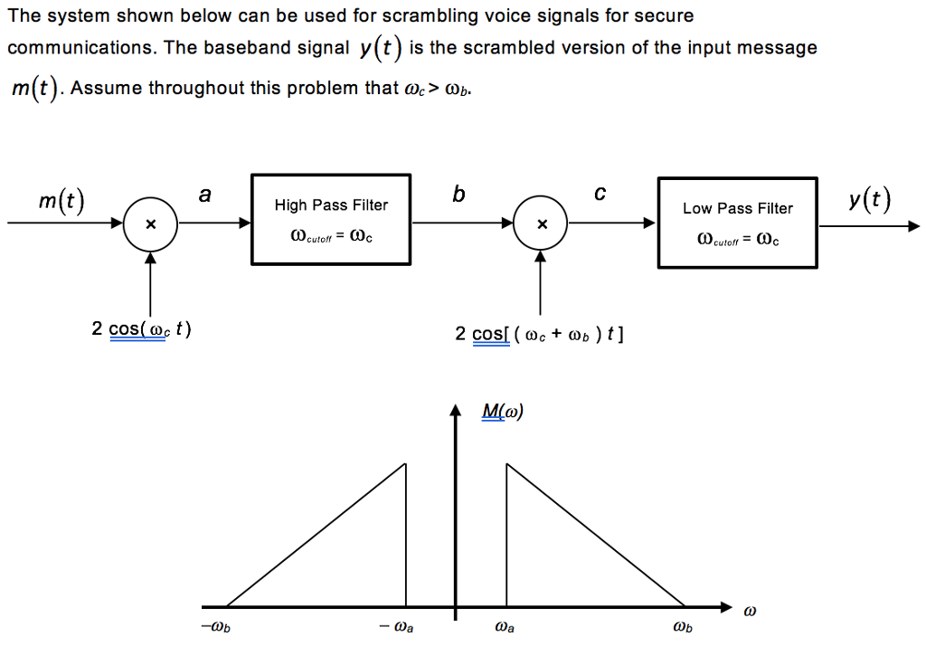 Solved The system shown below can be used for scrambling | Chegg.com