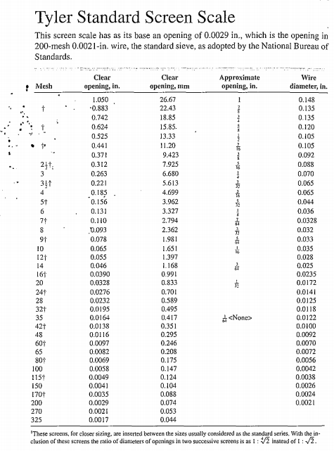 Solved The following RoTap data was obtain on an | Chegg.com