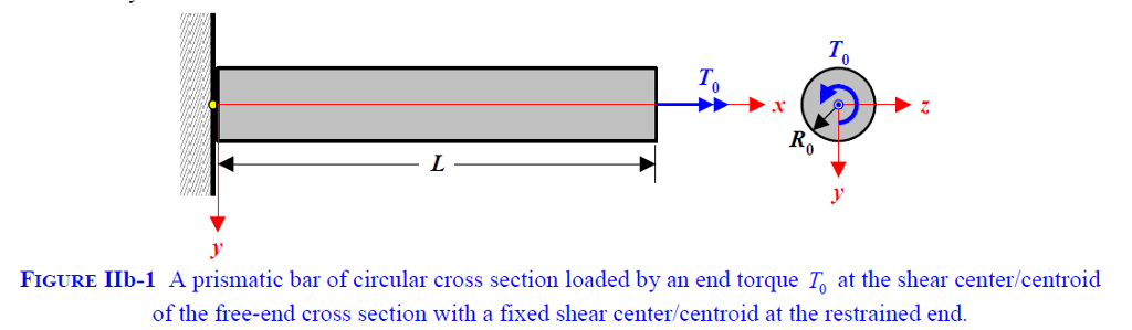 Solved Consider a prismatic bar of length L and circular | Chegg.com