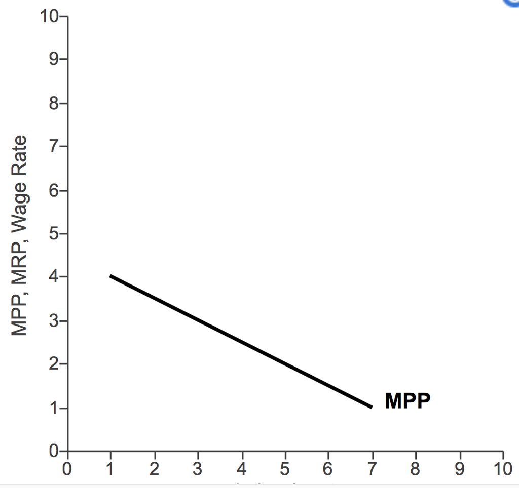Solved The graph to the right shows the marginal physical | Chegg.com