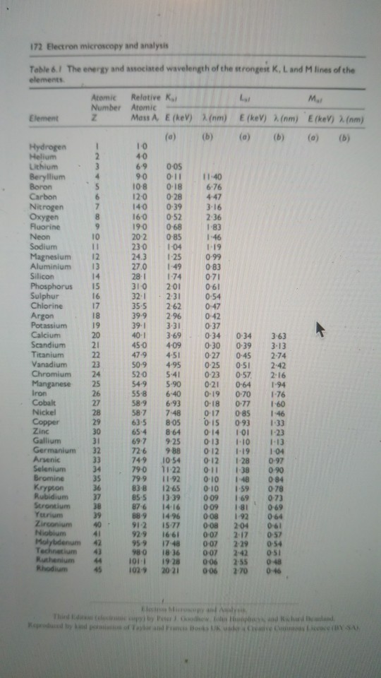 Solved 4. (20 points) You have access to an analytical SEM | Chegg.com