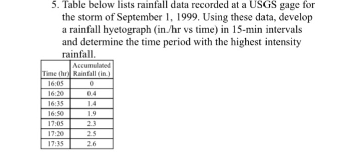 Solved Table below lists rainfall data recorded at a USGS | Chegg.com