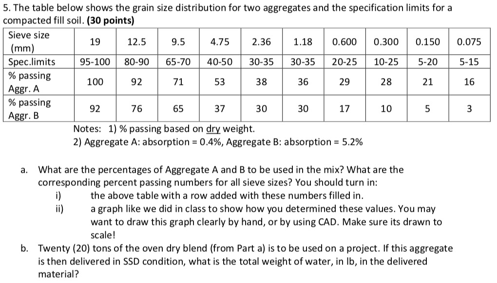 Solved 5. The table below shows the grain size distribution | Chegg.com