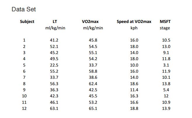 Solved Exercise Physiology: Based on this data, which is a | Chegg.com