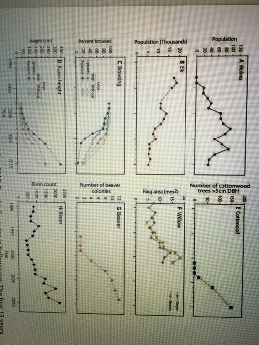 Solved Explain the trend of each graph and propose a | Chegg.com