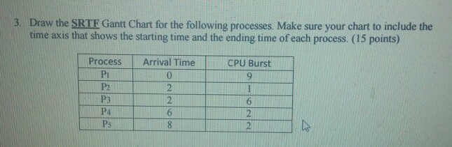 Solved Draw the SRTF Gantt Chart for the following processes | Chegg.com