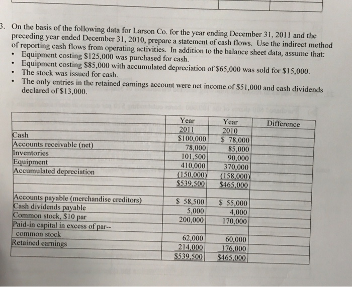 Solved On the basis of the following data for Larson Co. for | Chegg.com