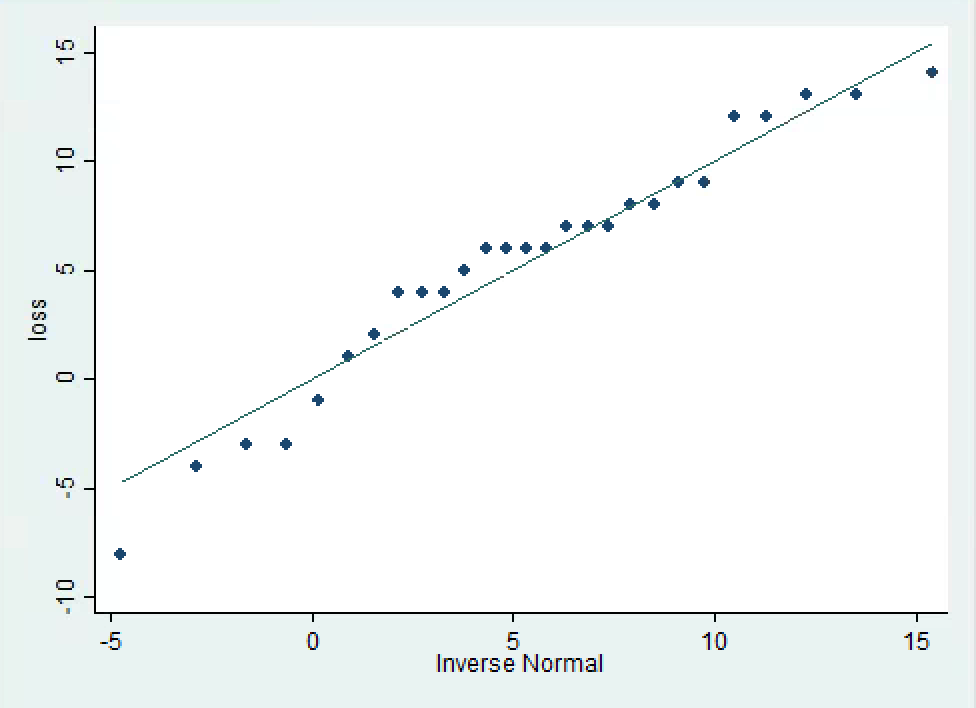 Solved Interpret the normal quantile plot. More Info: | Chegg.com