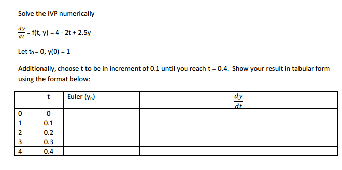 Solved Solve the IVP numerically dy/dt = f(t, y) = 4 - 2t + | Chegg.com
