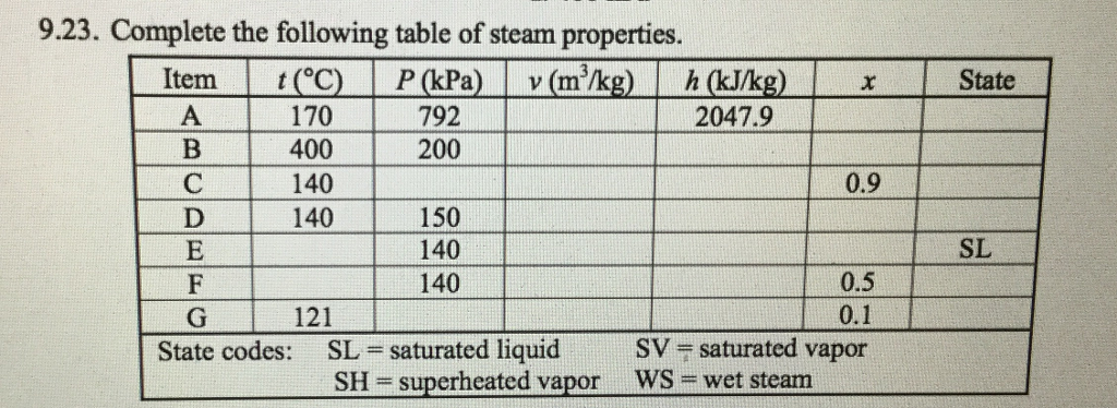 Solved Complete the following table of steam properties. | Chegg.com