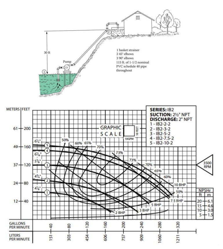 4. The pump curve and physical system description for | Chegg.com