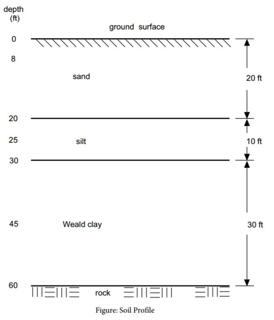 Solved Figure 1 shows the soil profile at a specific site. | Chegg.com