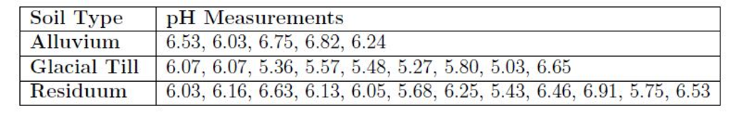 Solved Soil Type pH Measurements Alluvium Glacial Till 6.07, | Chegg.com