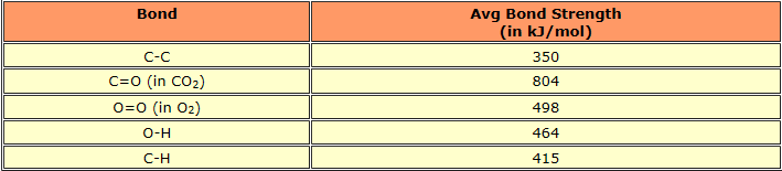 The table above gives the average bond strength for a | Chegg.com