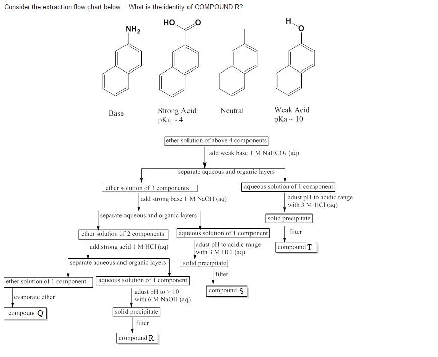 Solved Consider the extraction flow chart below. What is the | Chegg.com