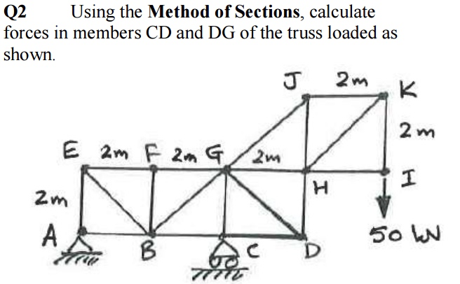 Solved Using the Method of Sections, calculate forces in | Chegg.com