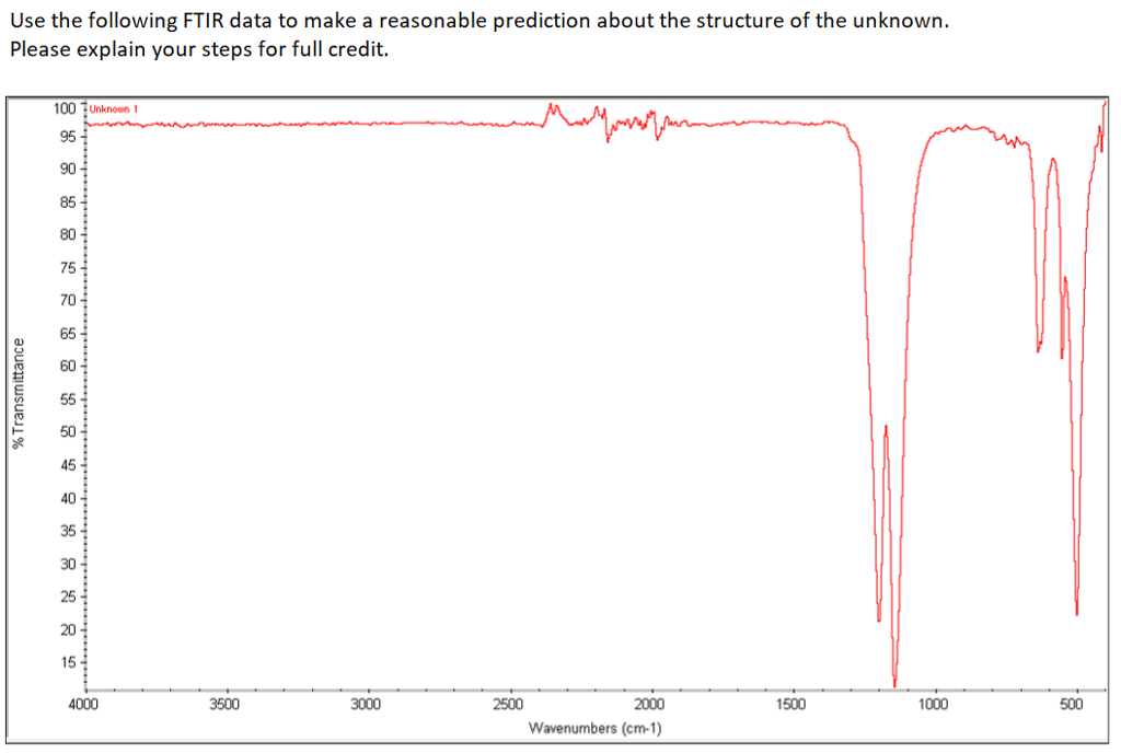 Solved Use the following FTIR data to make a reasonable | Chegg.com