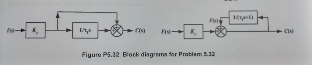 Solved Show that the two block diagrams shown in Figure | Chegg.com