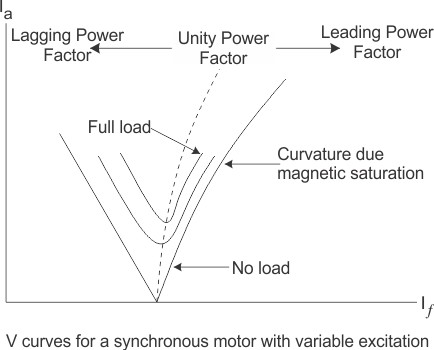 Solved Unity PowerLeading Power Lagging Power Factor Factor | Chegg.com