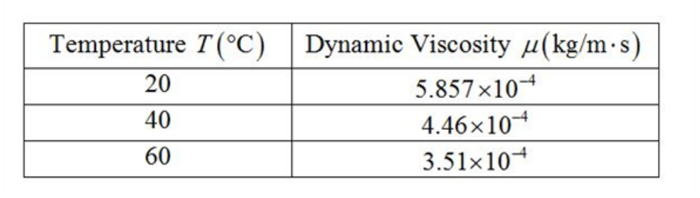 Solved For liquids, the dynamic viscosity ?, which is a | Chegg.com